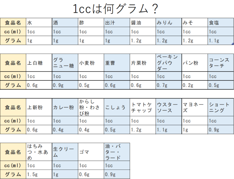 【グラムcc変換計算機】1ccは何グラム？1グラムは何cc？mlもOK！